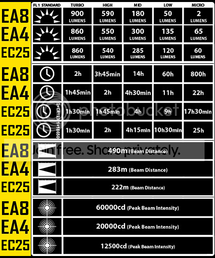 NiteCore comparison chart - EA4, EA8, EC25 | Candle Power Flashlight Forum